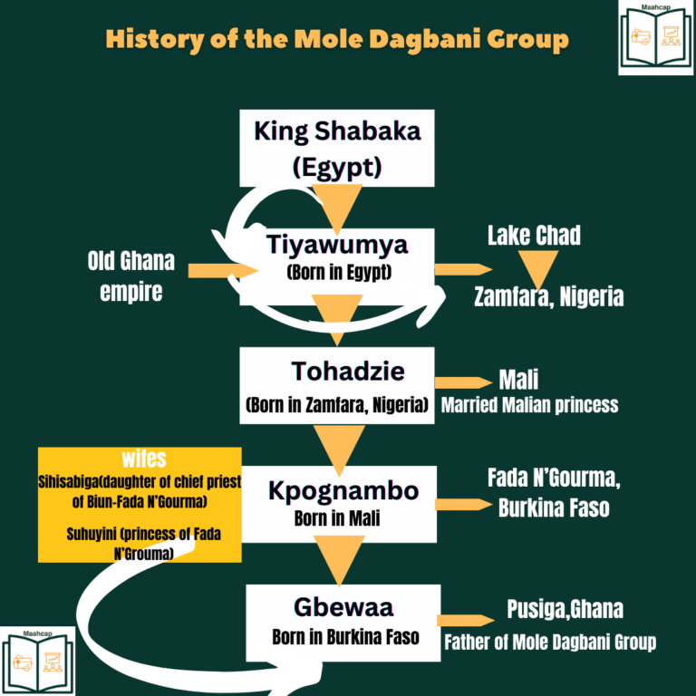 Mahcap | History of the Mole-Dagbani Group of Ghana